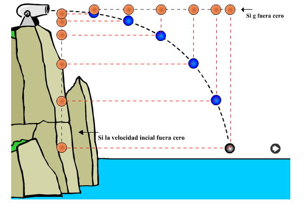 MOVIMIENTO PARABÓLICO - FISICA: TIPOS DE MOVIMIENTO PARABÓLICO
