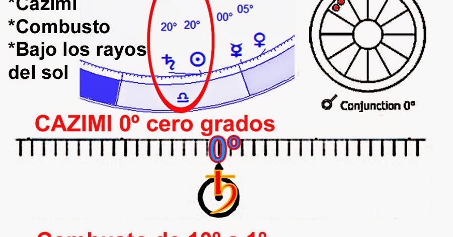 Blog de Josep Lluesma: Cazimi.