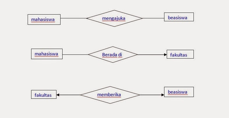 Ashteric: Kardinalitas dan Modalitas dalam ERD