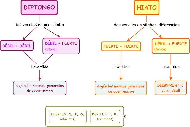 Maestro San Blas: La sílaba, el diptongo y el hiato