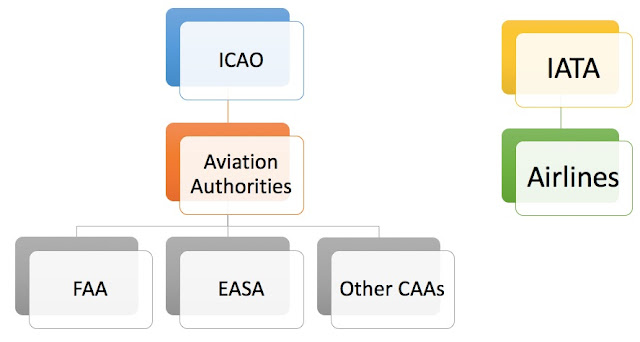 Ulrica Pen in Aviation: Aviation Regulation - ICAO, IATA, and CAAs