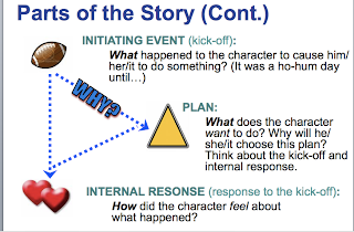 Dragons Speech and Language: Story Grammar Marker