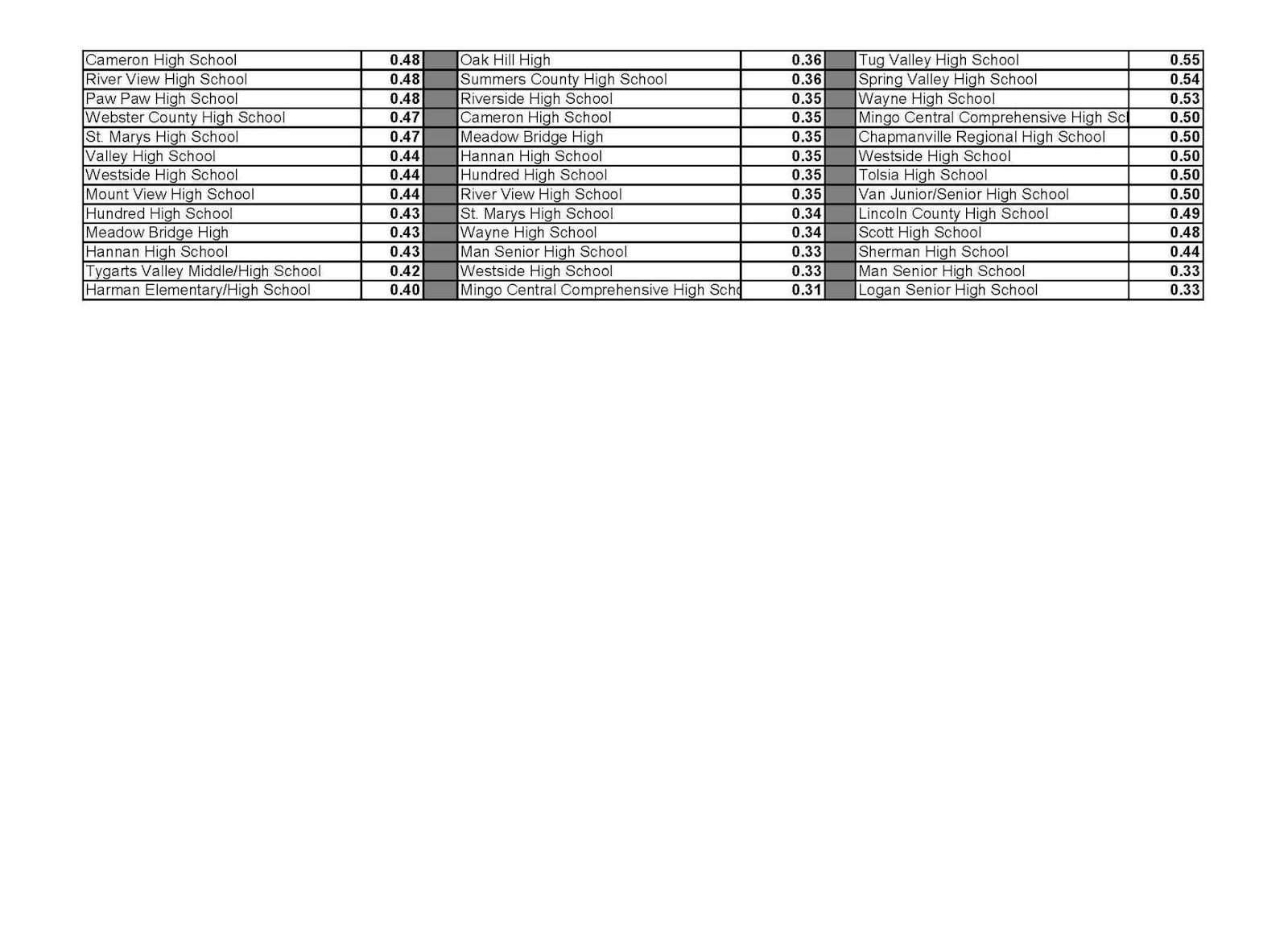 Super Wide Blog: High School Rankings by 2018 Test Scores and Attendance