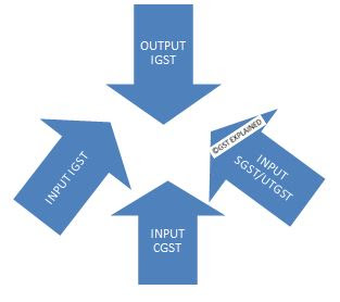 GST Credit Mechanism : How Different GST Credit will be Setoff