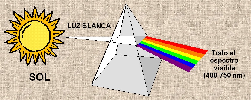 Ballesterismo: Color luz y color pigmento: Los curiosos y opuestos ...