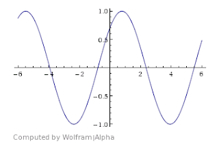 The Trig Blog: The basics of graphing f(x) = Asin(bx+c) + D