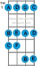 Bass Guitar Chords: Bass Guitar Chords In C Major Scales ( Var 2 )
