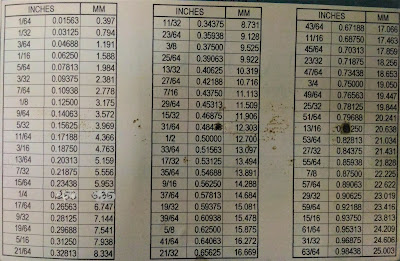 Welding Inspector Note: Tabel satuan dari inch ke mm