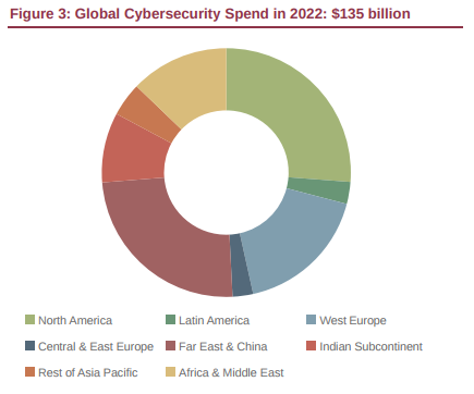Global IT Security Revenue will Reach $135 Billion