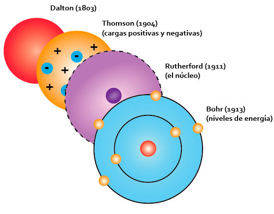 Teoría Atómica Moderna ~ La Química en nuestro mundo