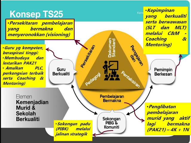 SEKOLAHKU MARTABATKU: KONSEP TS25