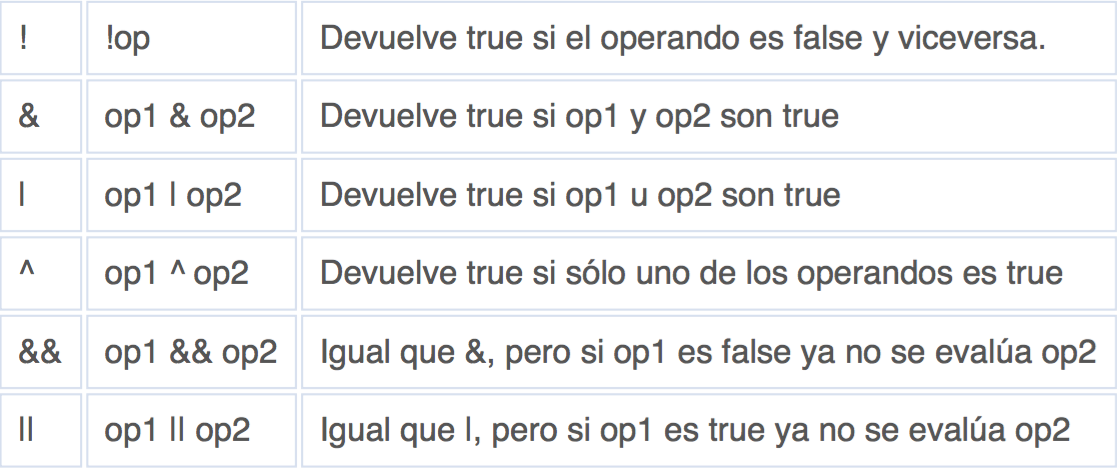 Apuntes, programas y códigos en Java: 5-Operadores en Java