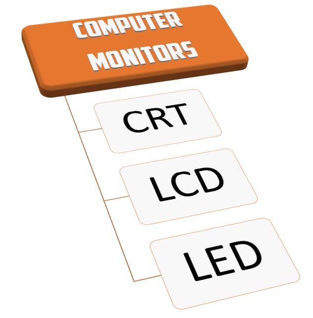 Types of Computer Monitors - Computersadda