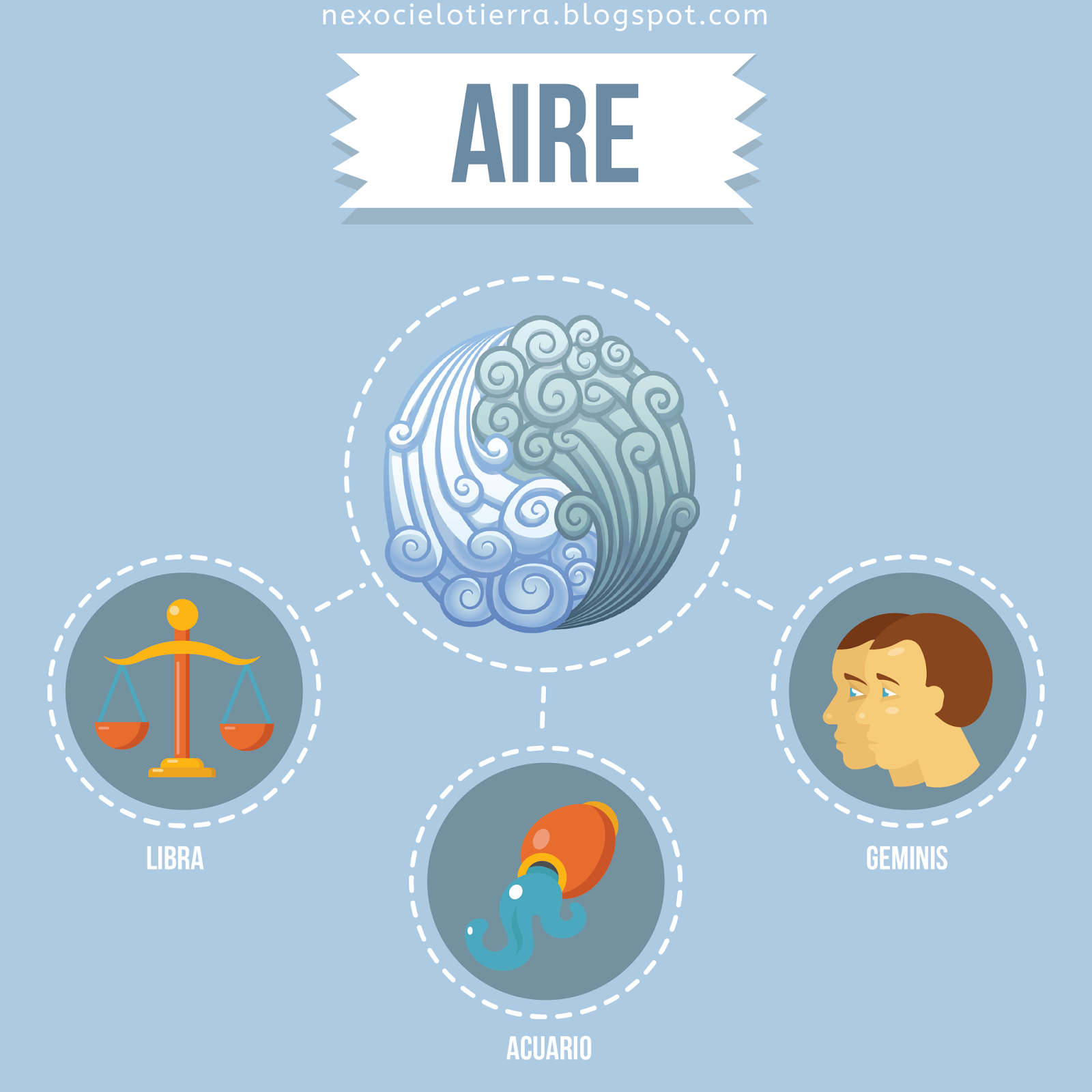 Nexo Cielo Tierra: Los Cuatro Elementos en la Astrología