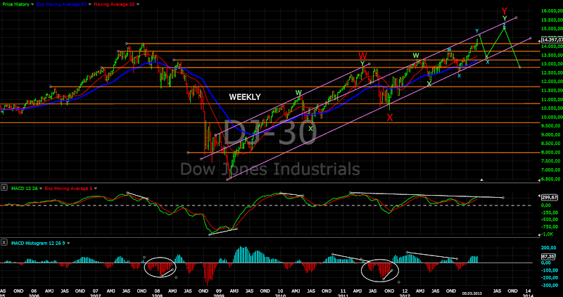 practical technical analysis: Long term chart update
