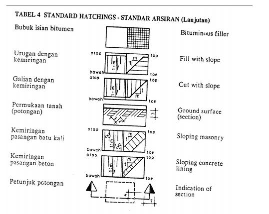 Kelebihan waktu: Simbol - simbol peta untuk teknik sipil