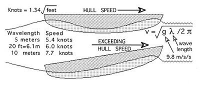 On A New Tack: Tech Article - Hull Speed, Displacement Boats and ...