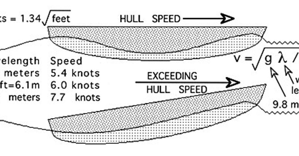 On A New Tack: Tech Article - Hull Speed, Displacement Boats and ...