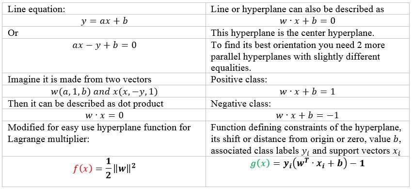 Biotechnology and Machine Learning with SVM and LSS: Math of SVM from ...