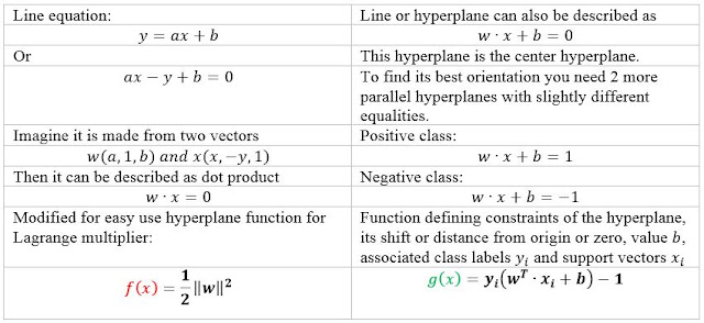 Biotechnology and Machine Learning with SVM and LSS: Math of SVM from ...