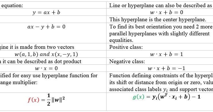 Biotechnology and Machine Learning with SVM and LSS: Math of SVM from ...