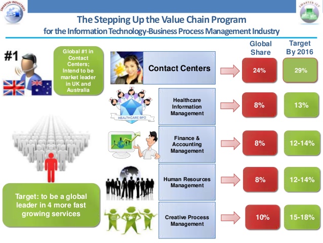 Stepping Up the Value Chain of the Philippine ICT-BPM Sector