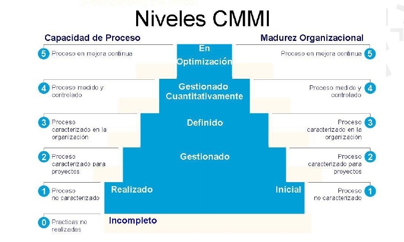 4.6.- CMMI. ~ CALIDAD DE LOS SISTEMAS DE INFORMACIÓN