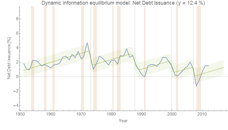 Information Transfer Economics: Does accelerating debt growth cause ...