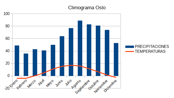 De jajas por Europa: Climograma Oslo