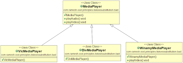 Liskov Substitution Principle in Java with Example