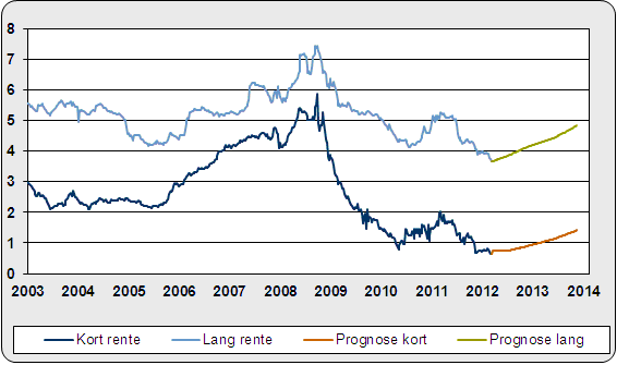 Rentens Udvikling – Økonomisk hjælp og rådgivning
