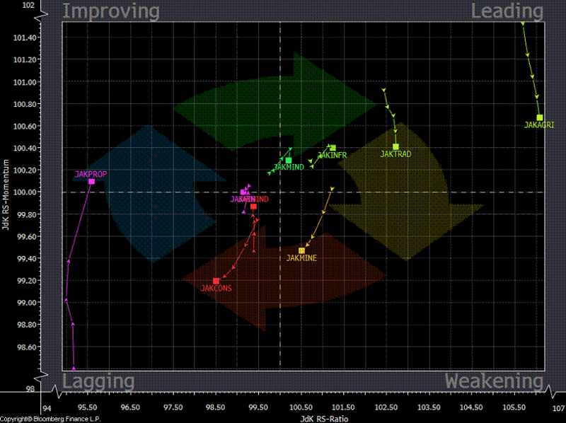 Pemanah Saham: Project Iseng2: Relative Rotational Graph(RRG) mirip ...