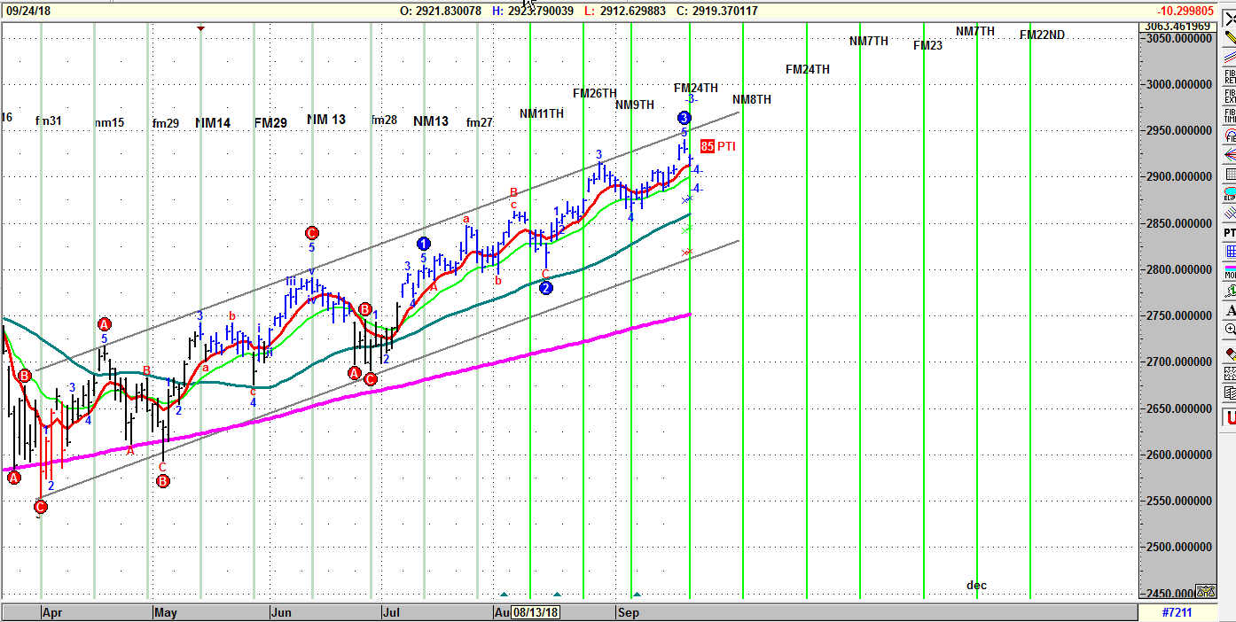 Trendsby3: Updated Moon Chart
