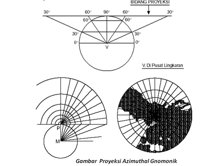 Proyeksi Peta dan Bidang/Variasi Berdasarkan Jenisnya