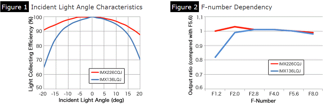 Sony Announces 4K/60fps Sensor for Security and Industrial - F4News