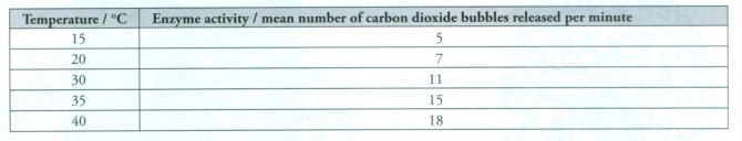 #76 Summary of Practical Skills | Biology Notes for A level