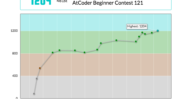 AtCoderで水色になりました-ぐぐりらにっき