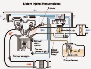 Pengertian INJEKSI dan PENGABUTAN injektor: 2014