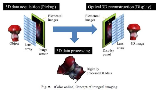 [Introduction] - Types of 3D Display