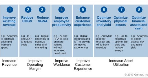 Digital Business Optimalisation
