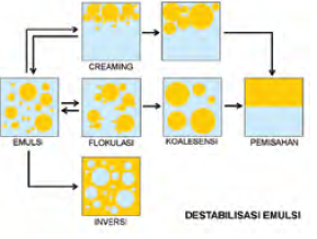 ILMU RESEP: kestabilan emulsi