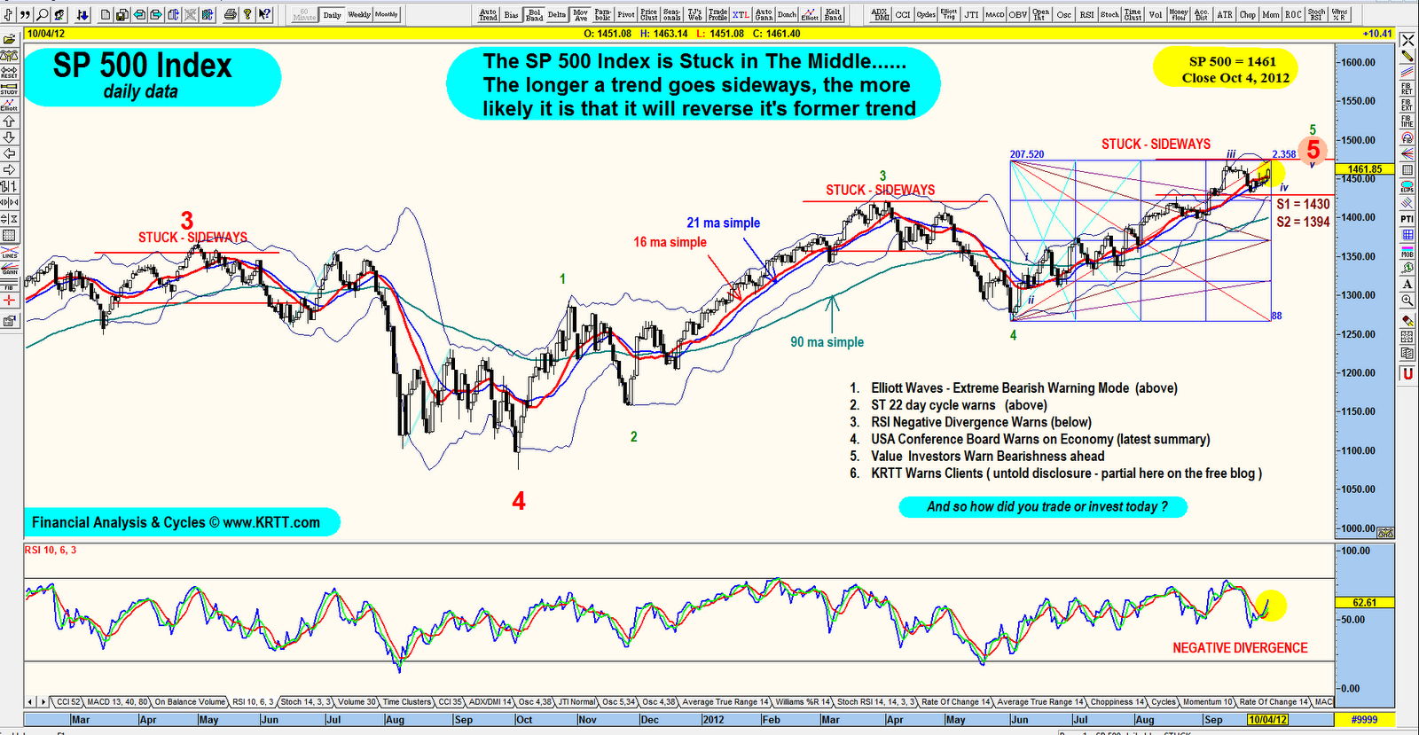 Complex Topping Pattern | Change-In-Trend