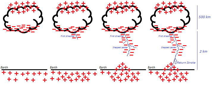 PQ - Digital Power: Lightning Discharges