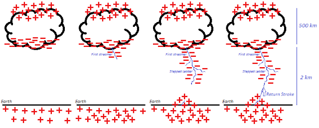 PQ - Digital Power: Lightning Discharges