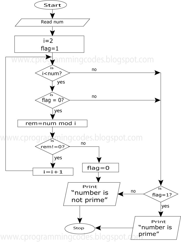 Program For Prime Number In C Desertthepiratebay