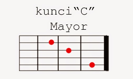 belajar bermain gitar : Kunci C Mayor