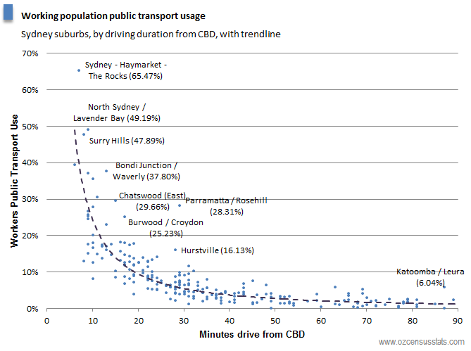 Public transport in Australian cities | Australian Census Stats
