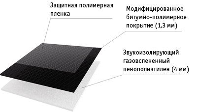 Изоляционные материалы: Звукоизоляция квартир