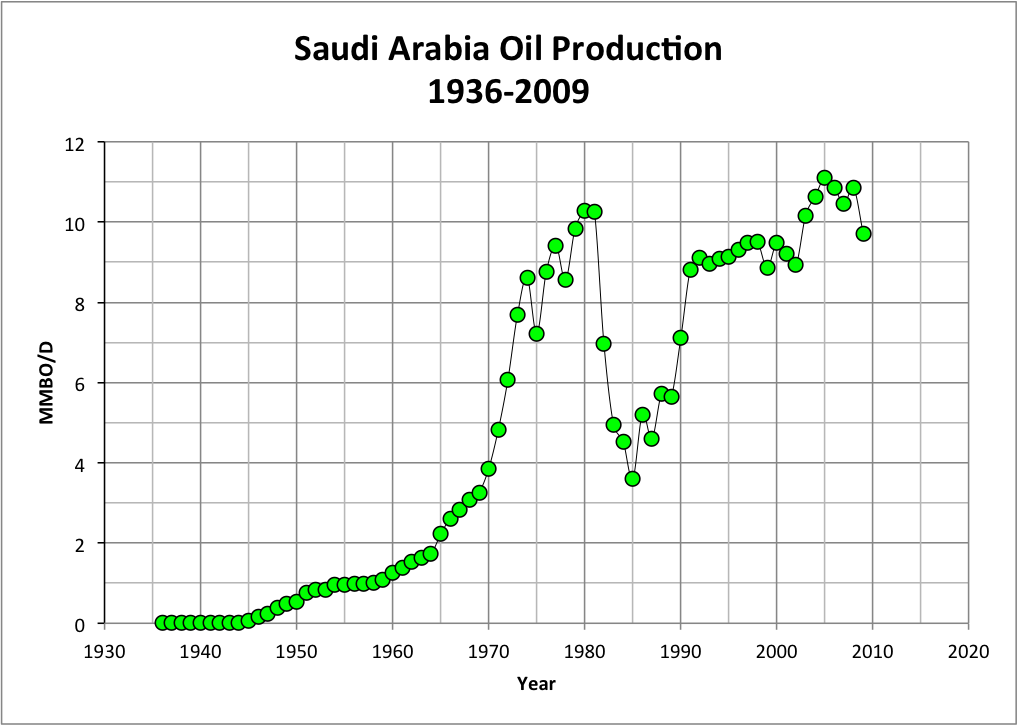 Seismos: Saudi Arabia Oil Production Update: 2009