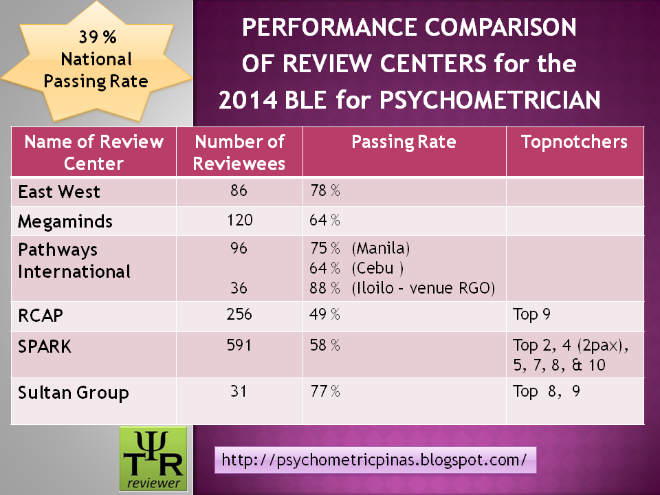 Philippine Psychometricians Licensure Exam Reviewer : Review Centers ...
